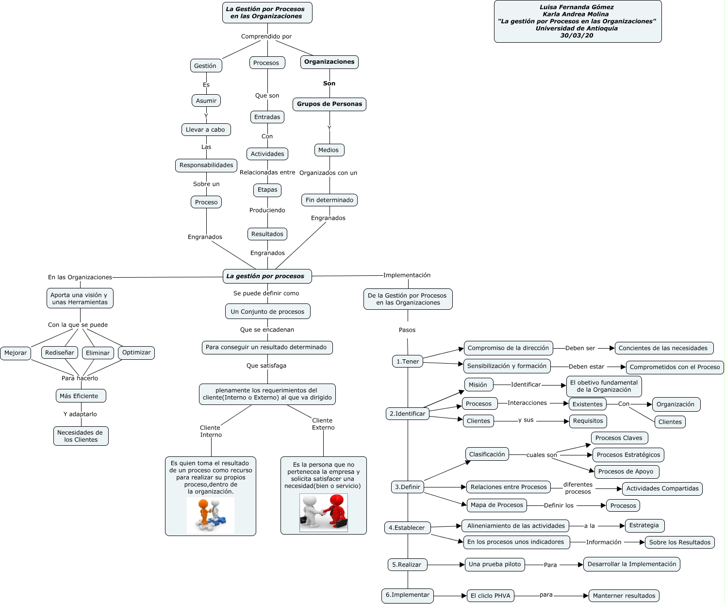 Gestion por Procesos en la Organizaciones adelanto